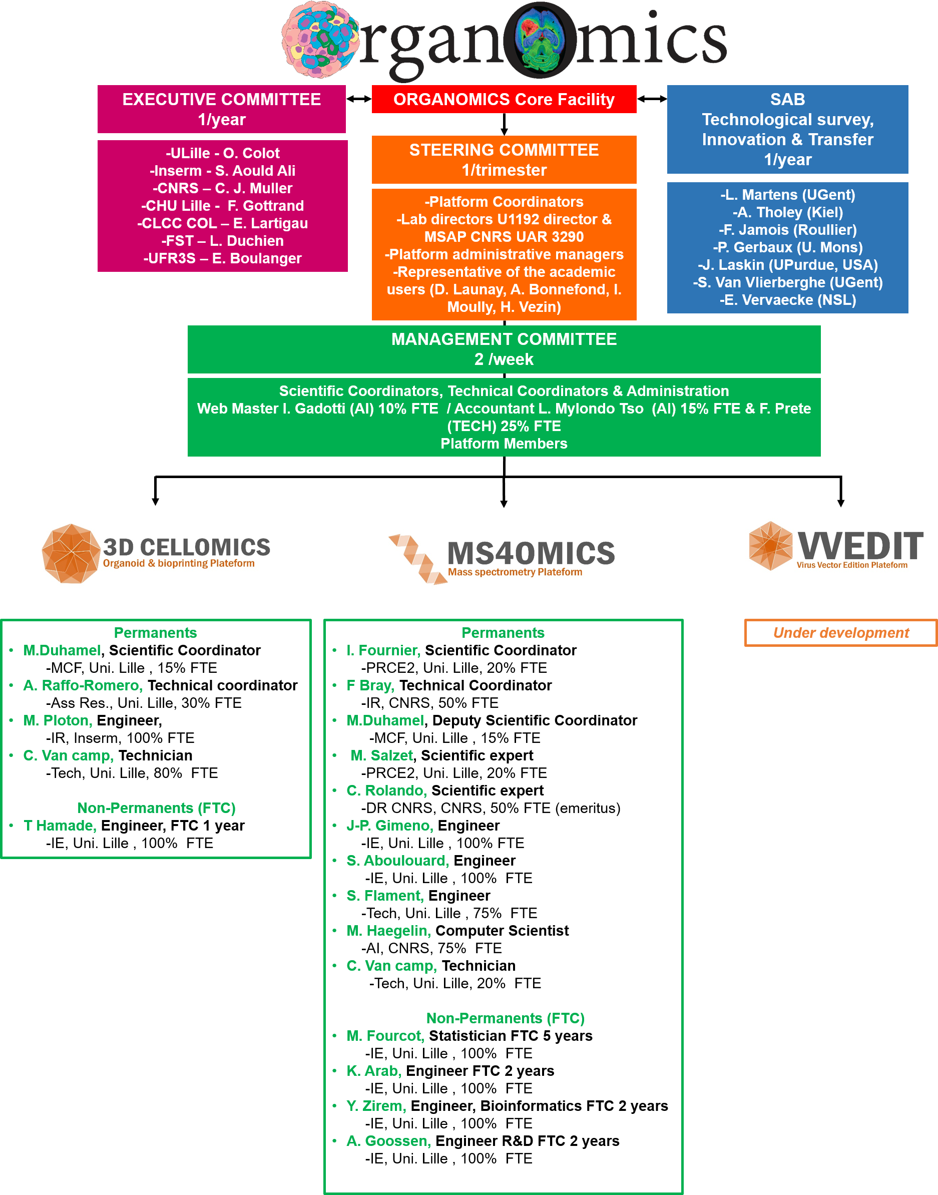 OrganOmics - Laboratoire MSAP